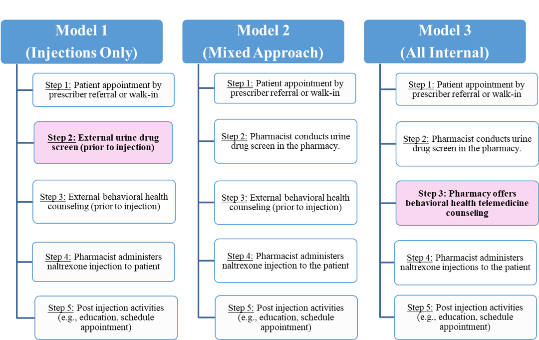 Injectable Naltrexone Delivery Models – Ford Research Group – UW–Madison